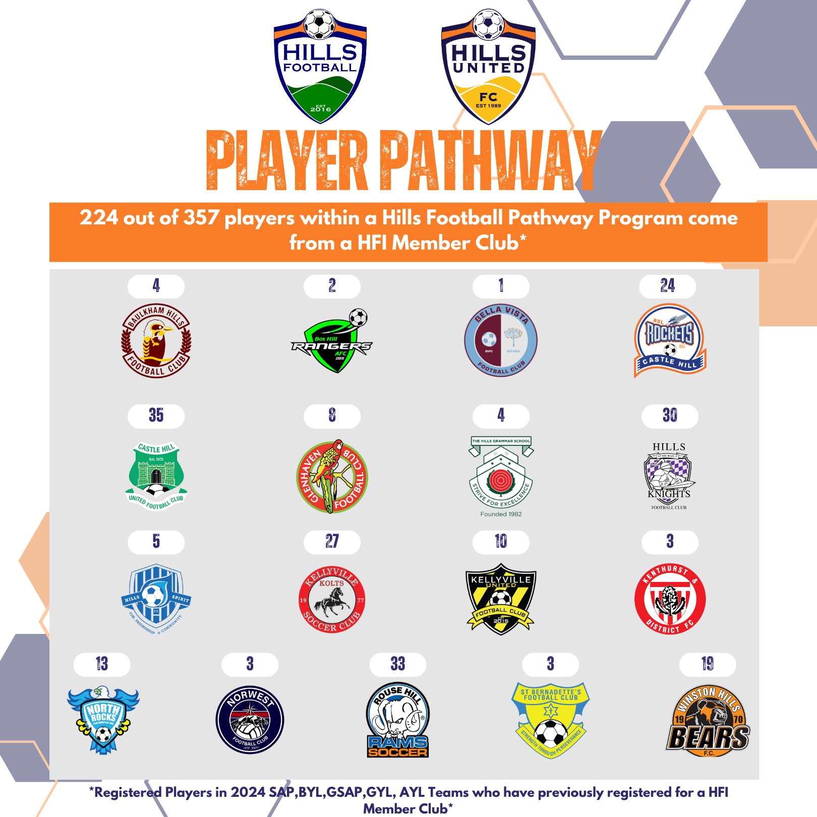 Hills Football Player Pathway: Shaping the Future of Football in the ...